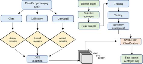 Image Classification Workflow For Annual Ecotope Map Generation In Gee