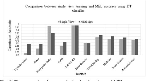 Figure 8 From A Graph Coloring Based Framework For Views Construction