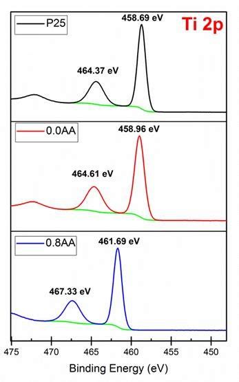 Xps Spectra Of Ti 2p Of Selected Tio2 Nanocrystals Download