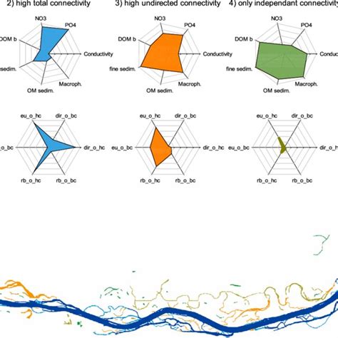 result of the cluster analysis based on the predicted values of the