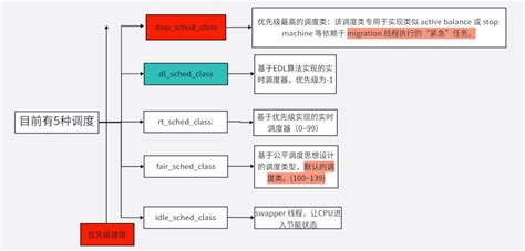 Linux内核——进程调度（3）linux的进程batch调度 Csdn博客