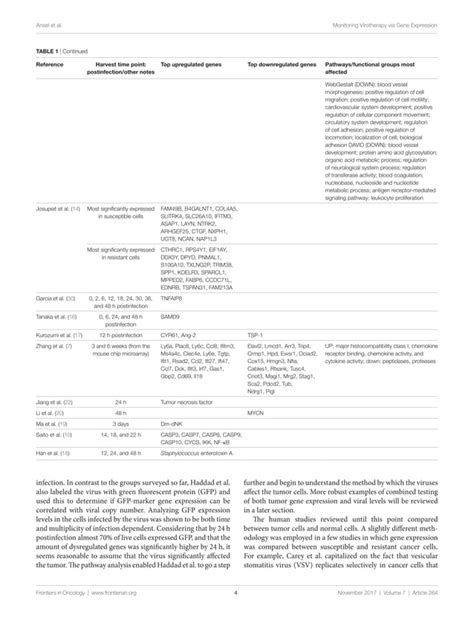 Monitoring Efficacy Gene Expression Frontiers Pdf