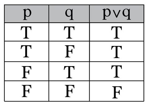 Truth Table To Boolean Expression