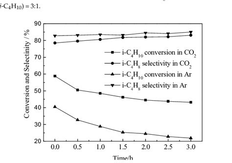 Effect Of Temperature On Dehydrogenation Of Isobutane To Isobutene With Download Scientific