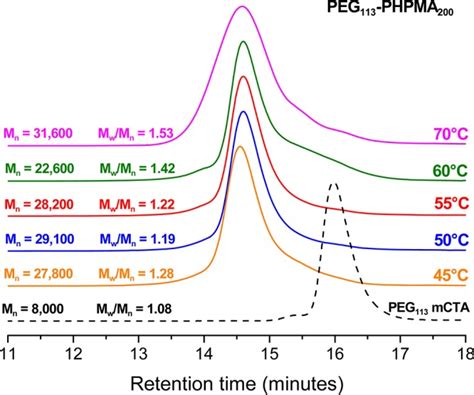 Raft Aqueous Dispersion Polymerization Yields Poly Ethylene Glycol Based Diblock Copolymer Nano