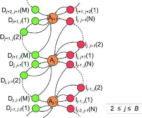 Markov Chain Based State Transition Diagram Of The Bbu Pool Download Scientific Diagram