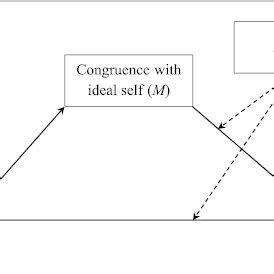 Conceptual Research Model Example 1 Download Scientific Diagram