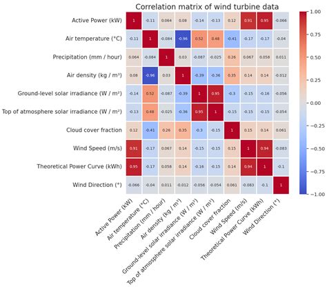 applied sciences free full text prediction of wind power with