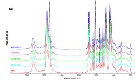 A Ftir Spectra Of Polyether Urethanes Loaded With Ipm B Ftir Download Scientific Diagram