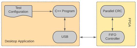 Parallel Computation Of Crc Code On An Fpga Platform For High Data Throughput