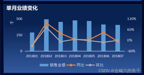 Excel数据分析——案例一业绩达成销售分析某公司销售业绩excel Csdn博客