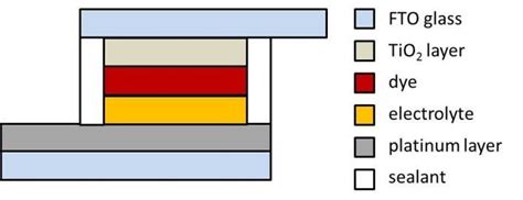 Schematic Configuration Of Dssc And Qs Dssc With Sandwich Structure