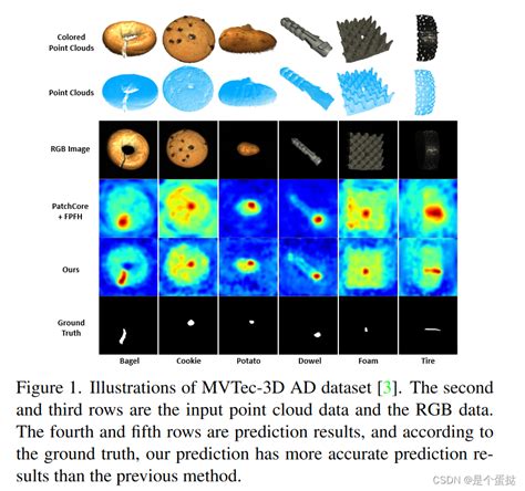 《multimodal Industrial Anomaly Detection Via Hybrid Fusion》论文学习及代码复现 Csdn博客