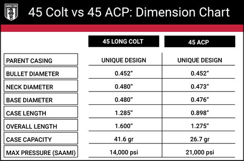 Colt Vs ACP Colt S Caliber Comparison By Ammo Com