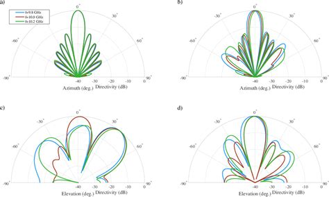 Figure 12 From Grating Lobe Suppression In Metasurface Antenna Arrays With A Waveguide Feed