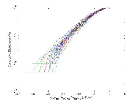 Cumulative Distribution Plot Of The Orthogonality Of The U 1