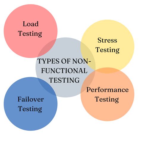 types of non functional testing 1 quality professionals