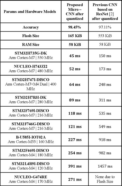 Table 1 From Convolutional Neural Network On Microcontroller For People Counting Using Uwb Radar