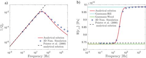 A Inverse Quality Factor Qp 1 P And B Modulus Dispersion Re As Download Scientific