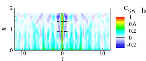 Autocorrelation Of The A Streamwise And B Radial Velocity Download Scientific Diagram