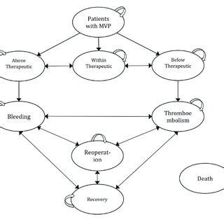 Schematic Diagram For The Markov State Transition Download Scientific Diagram