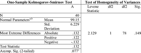 Results Of Normality And Homogeneity Tests Download Scientific Diagram