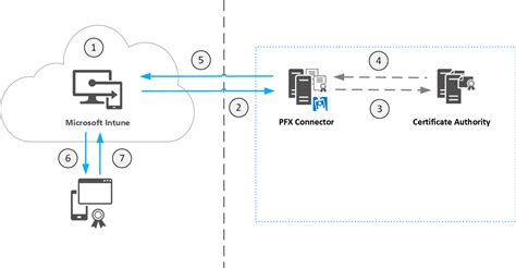 Part 1 Deploying Microsoft Intune Pfx Connector In An Enterprise