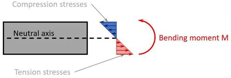 Understand Bending Moments Everything You Need To Know 2026