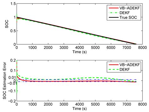 Applied Sciences Free Full Text Adaptive Dual Extended Kalman Filter Based On Variational