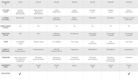 Henckels Knives Comparison Chart At Gladys Davy Blog