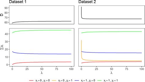 Leave One Out Cross Validated Deviance D Top And The Sum Of The Download Scientific Diagram