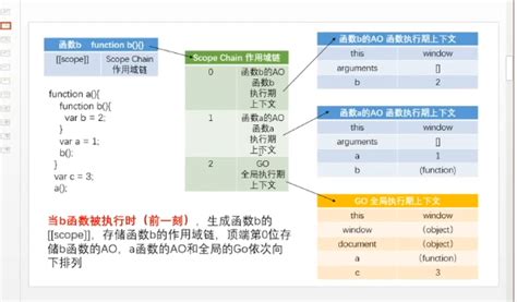 前端学习笔记202310学习笔记第一百壹拾天 作用域and作用域链and预编译and闭包基础19 前端导师歌谣 博客园