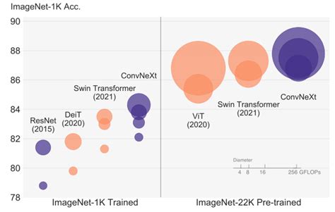 深度网络架构的设计技巧 三 之convnext：打破transformer垄断的纯cnn架构 csdn博客