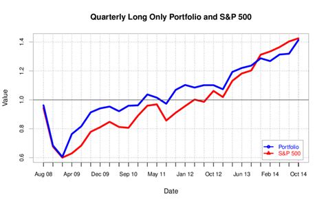 Portfolio Cumulative Return With Sp 500 Return Download Scientific