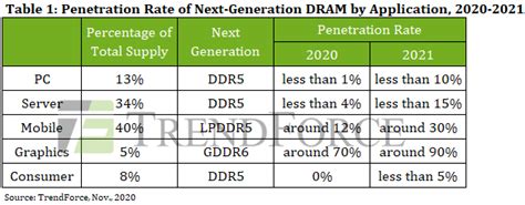 DDR5 Era To Officially Begin In 2021 With DRAM Market Currently Transitioning Between