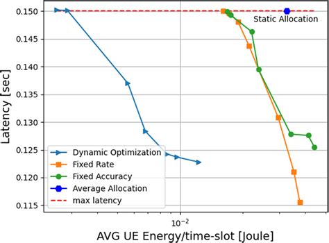 Latencyenergy Trade Off For Static And Dynamic Resource Allocation