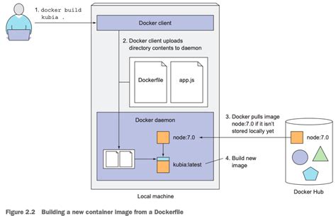 Kubernetes in Action读书笔记第二章迈进Docker和Kubernetes的第一步 数据库敲门人