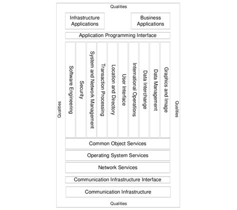 Togaf Based Computational Service Taxonomy Download Scientific Diagram