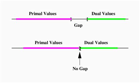 1 the primal objective values are all less than the dual objective
