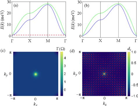 Figure 2 From Topological Magnon Phonon Hybrid Excitations In Two Dimensional Ferromagnets With