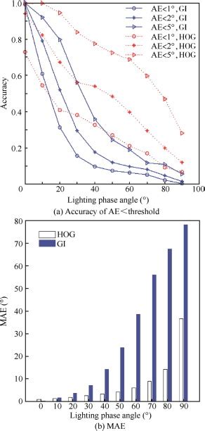 Pose Estimation Results On The Lighting Subset Of Buaa Sid 1 5 Download Scientific Diagram