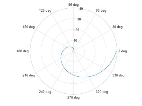 thetatickformat specify theta axis tick label format matlab