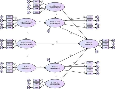 Conceptual Framework Of The Study Based On TAM And TUM Download Scientific Diagram