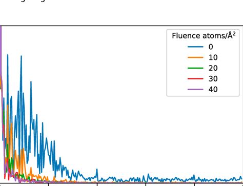 Frequency Spectra Of Rough Surfaces For Different Incident Fluences Download Scientific