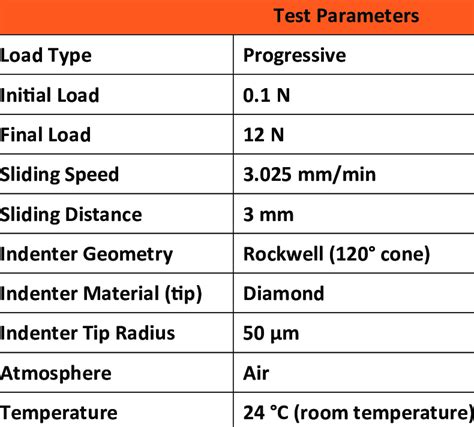 Test Parameters Used For Scratch Testing Download Scientific Diagram
