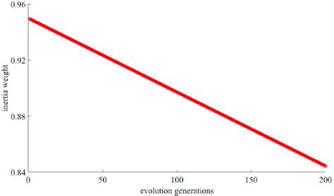 inertia weight characteristics of ldw pso download scientific diagram