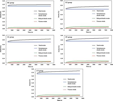 Instantaneous Elastic Strain Constant Viscous Strain As Well As
