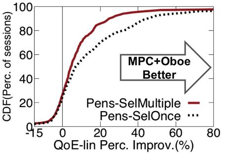 qoe improvement of mpc oboe over two ways of dynamically selecting from