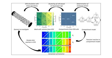 What Is Difference Between Cfd And Fea Which One Is Widely 48 Off
