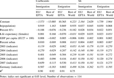 Regression Coefficients For Models Predicting The Natural Logarithm Of